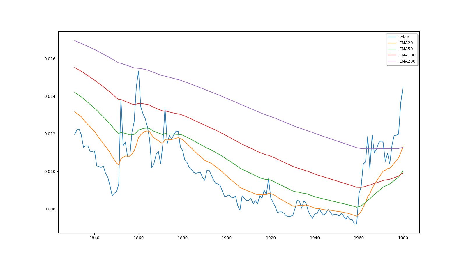 Locus Chain Exponential Moving Averages