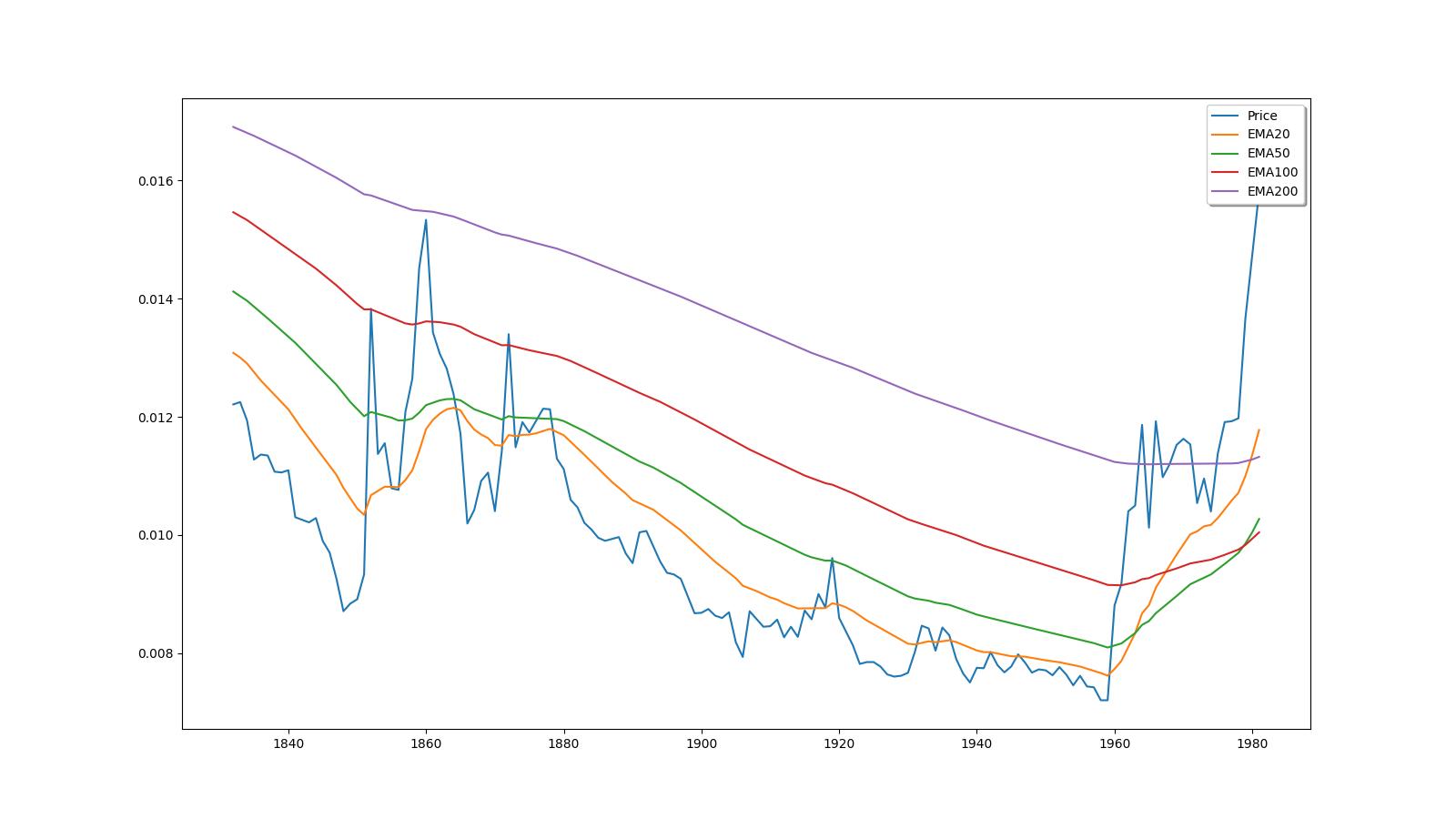 Locus Chain Exponential Moving Averages