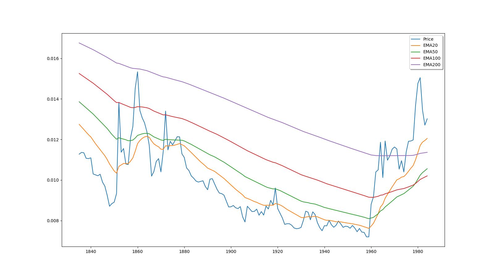 Locus Chain Exponential Moving Averages