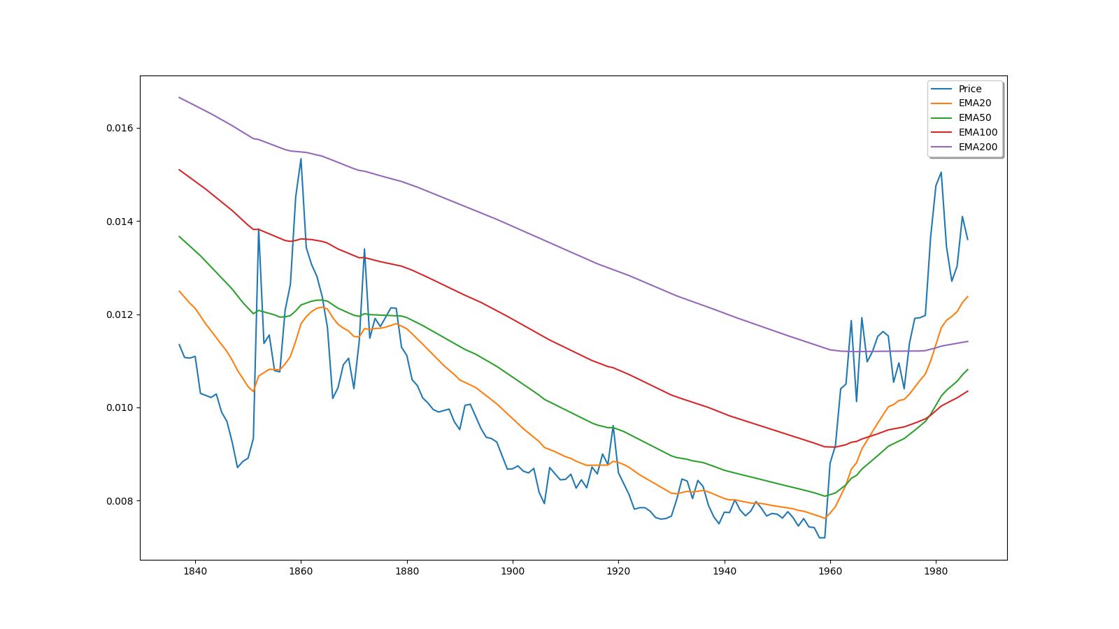 Locus Chain Exponential Moving Averages