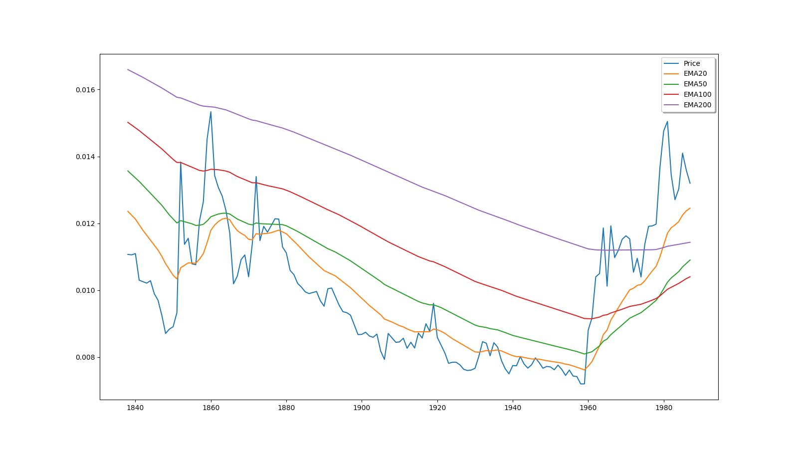 Locus Chain Exponential Moving Averages