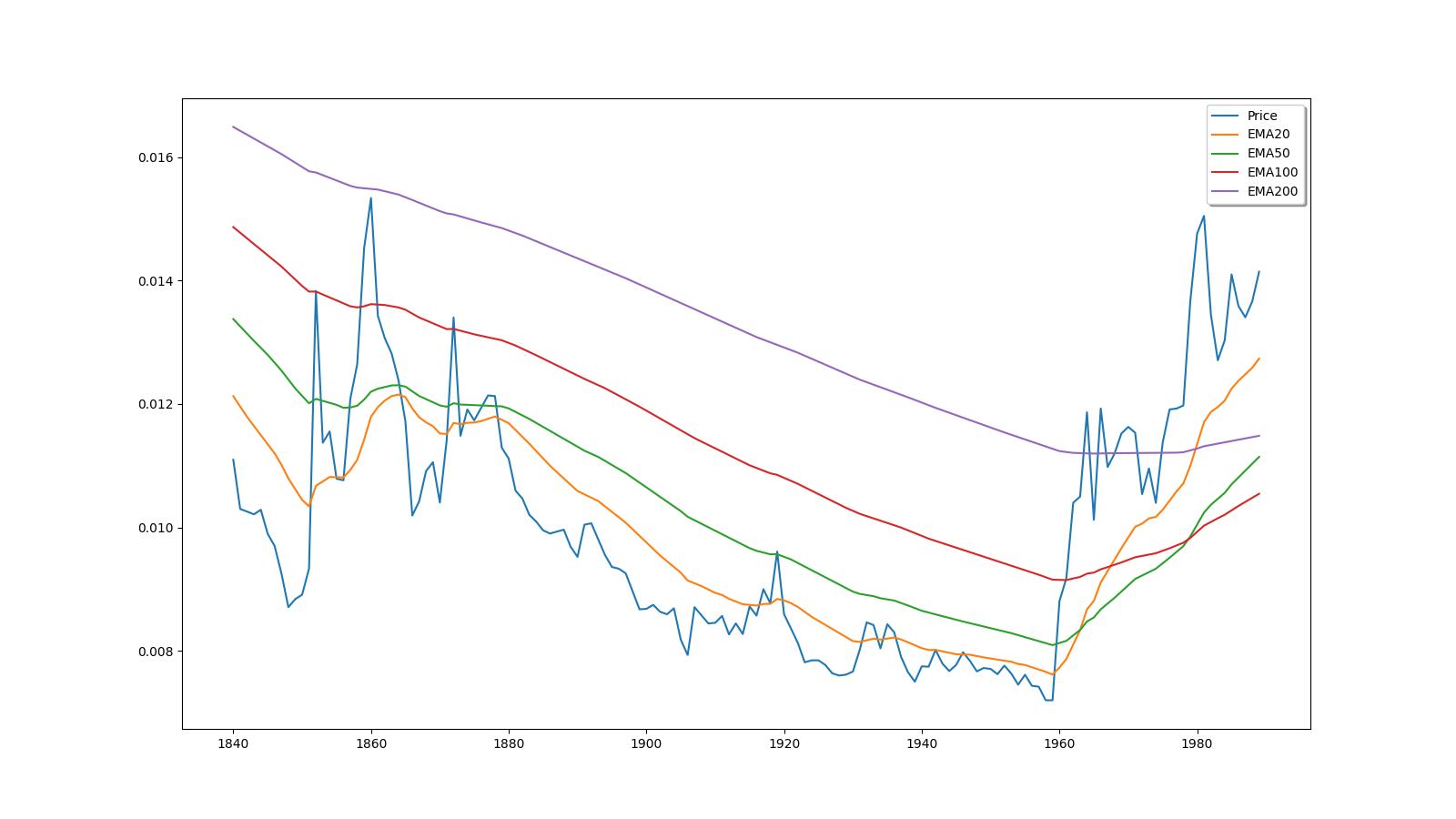 Locus Chain Exponential Moving Averages