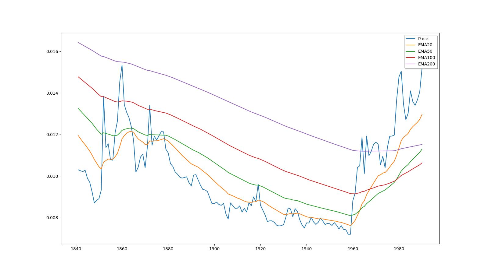 Locus Chain Exponential Moving Averages