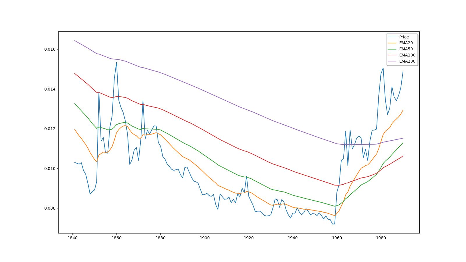 Locus Chain Exponential Moving Averages