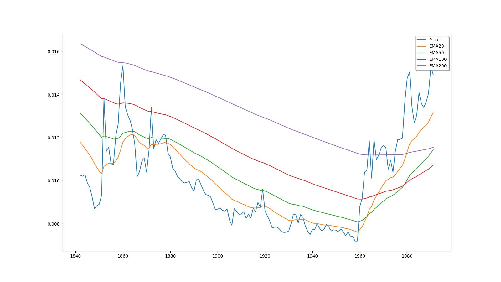 Locus Chain Exponential Moving Averages
