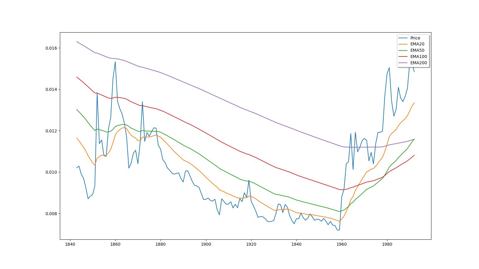 Locus Chain Exponential Moving Averages