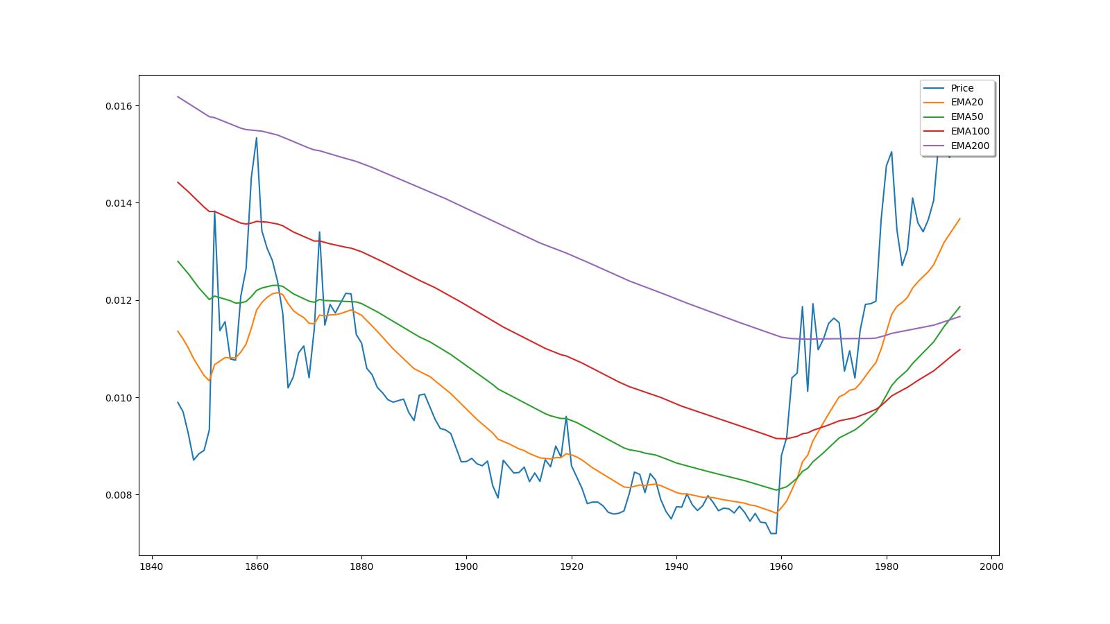 Locus Chain Exponential Moving Averages