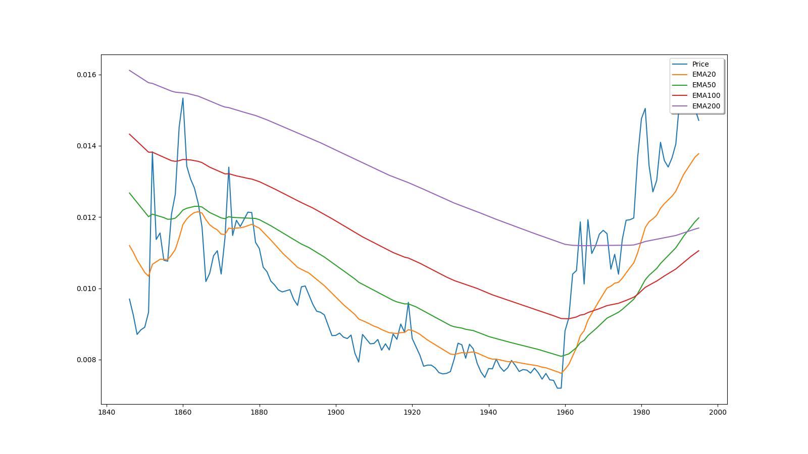 Locus Chain Exponential Moving Averages