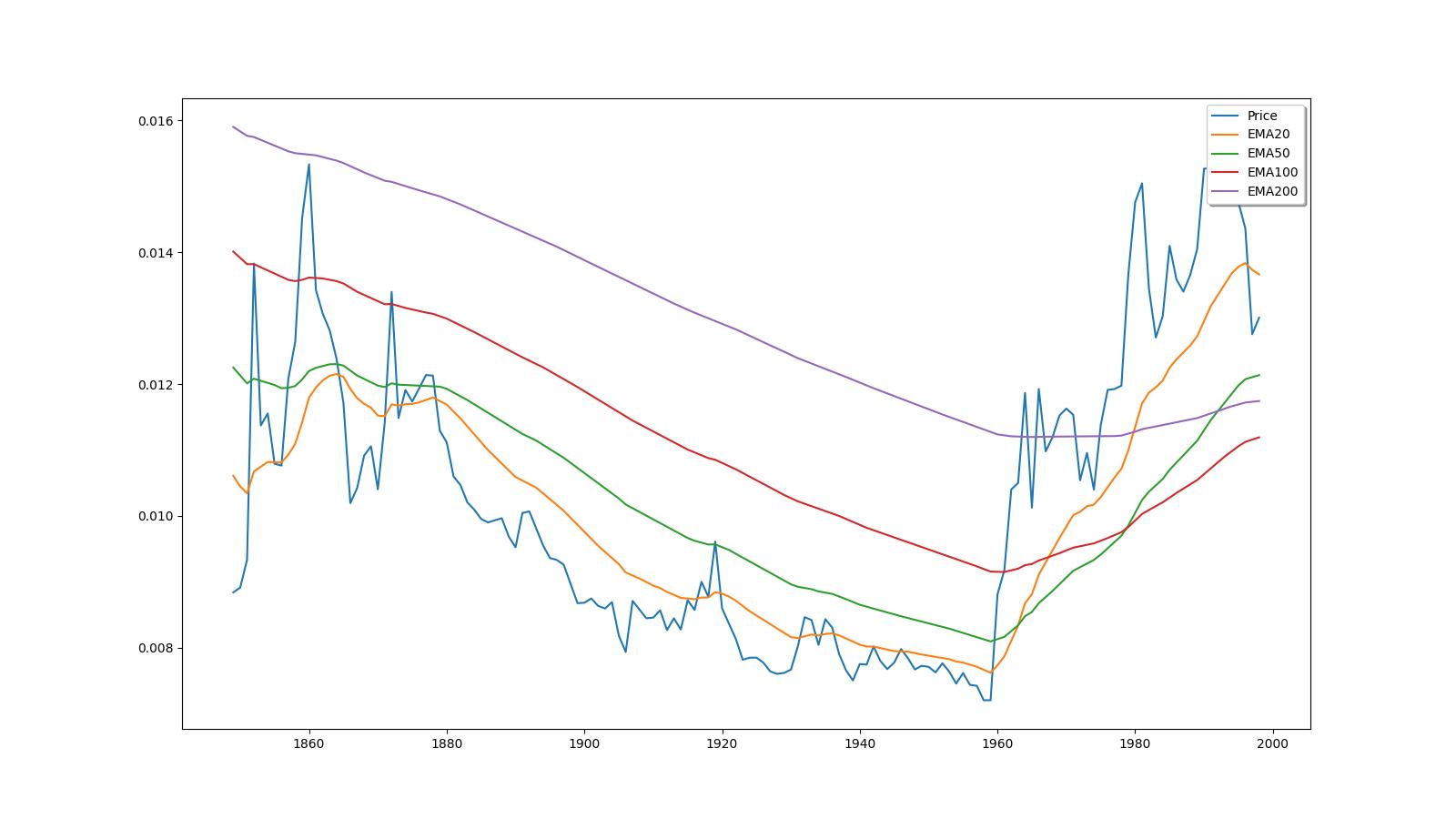 Locus Chain Exponential Moving Averages