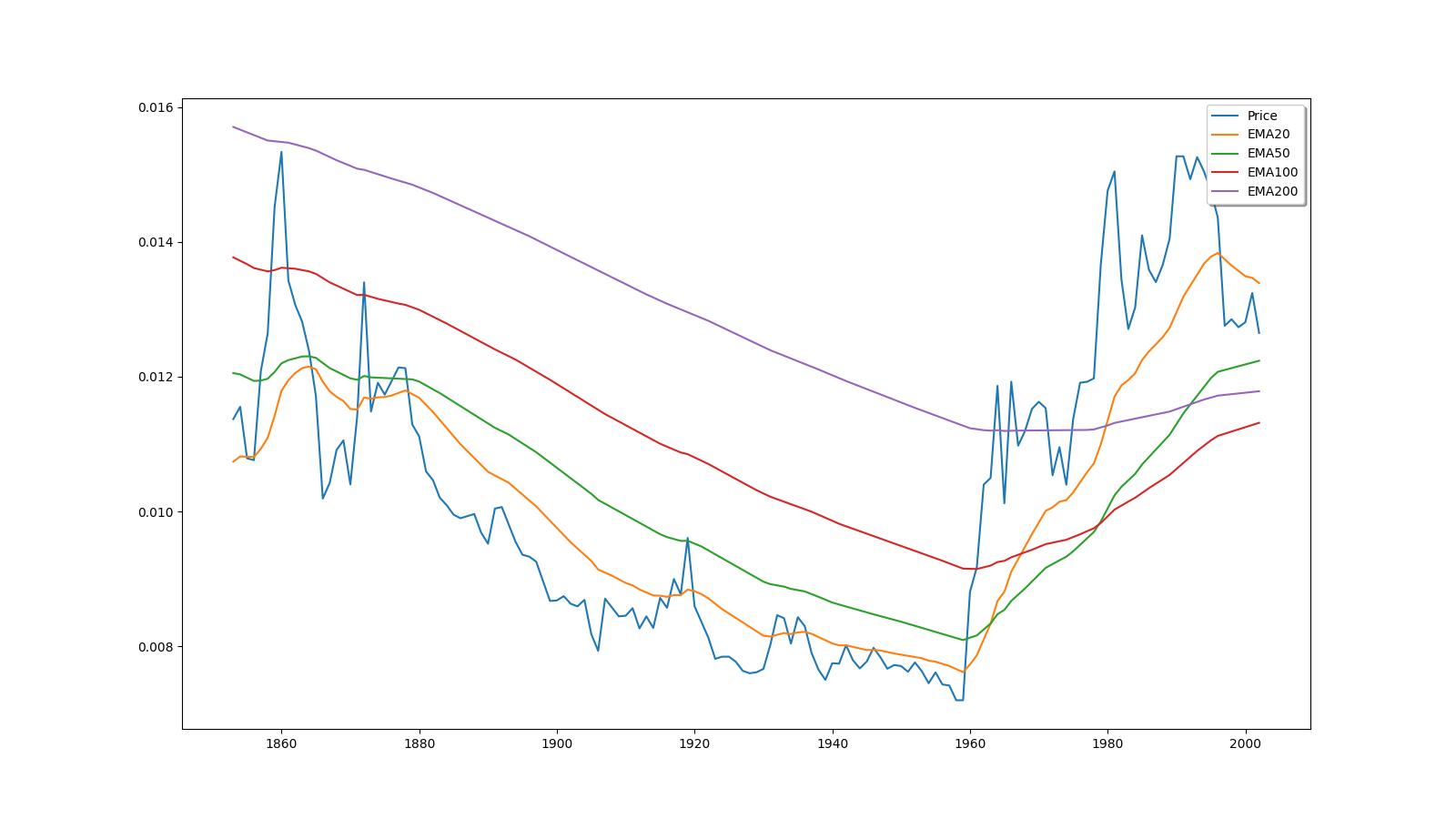 Locus Chain Exponential Moving Averages