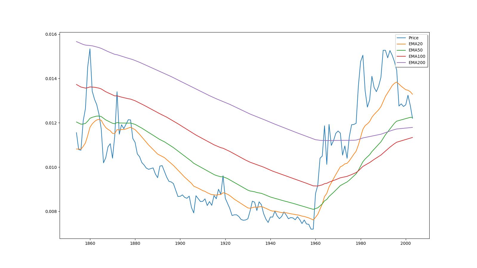 Locus Chain Exponential Moving Averages
