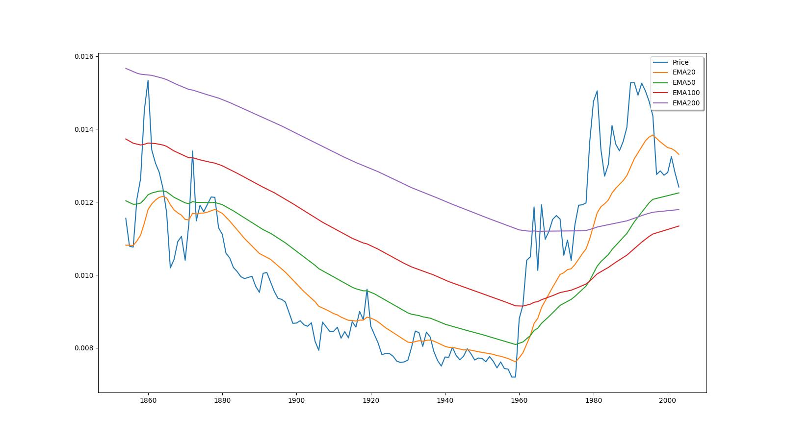 Locus Chain Exponential Moving Averages