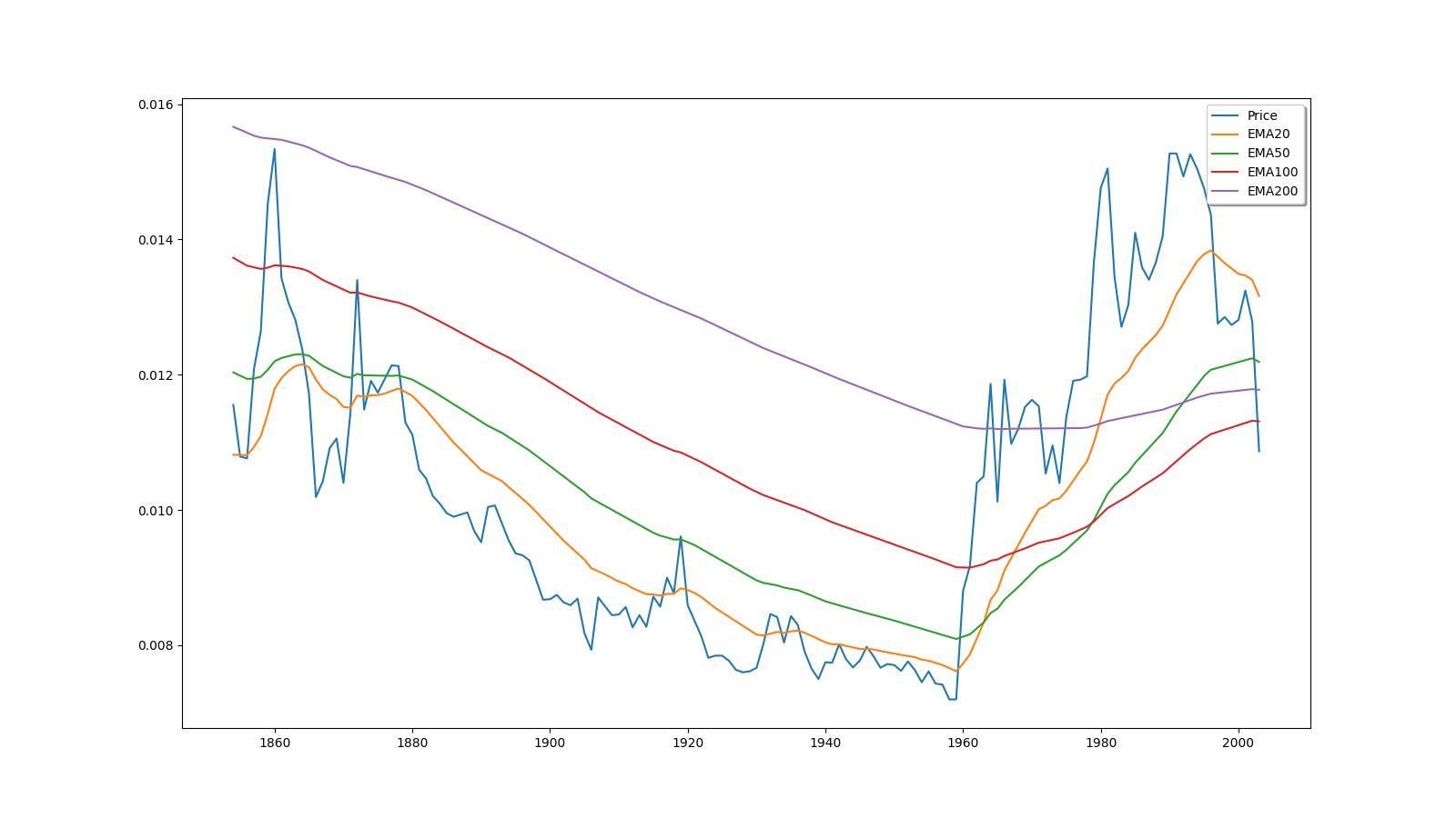 Locus Chain Exponential Moving Averages