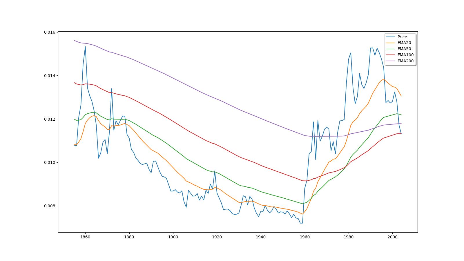 Locus Chain Exponential Moving Averages