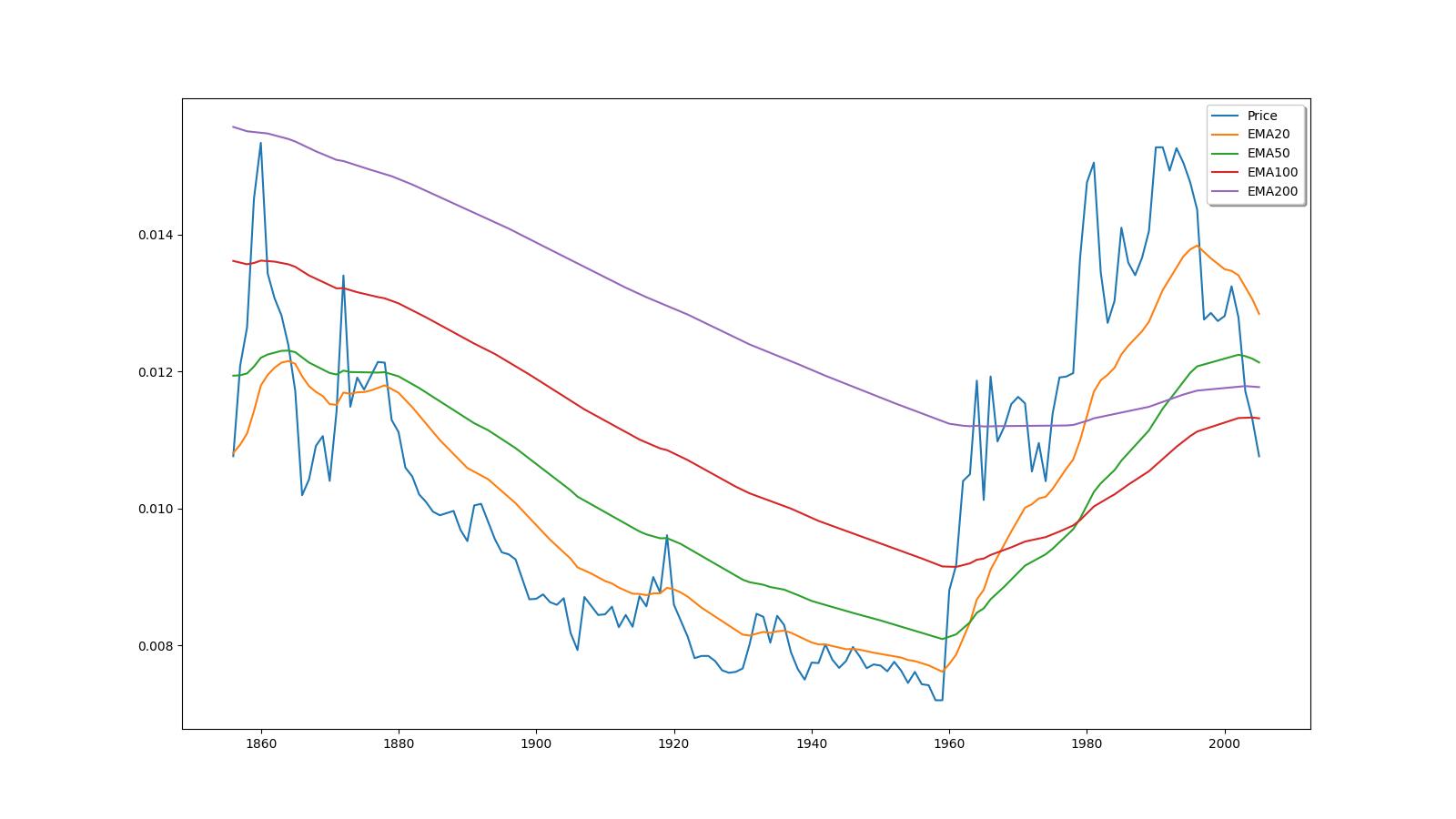 Locus Chain Exponential Moving Averages