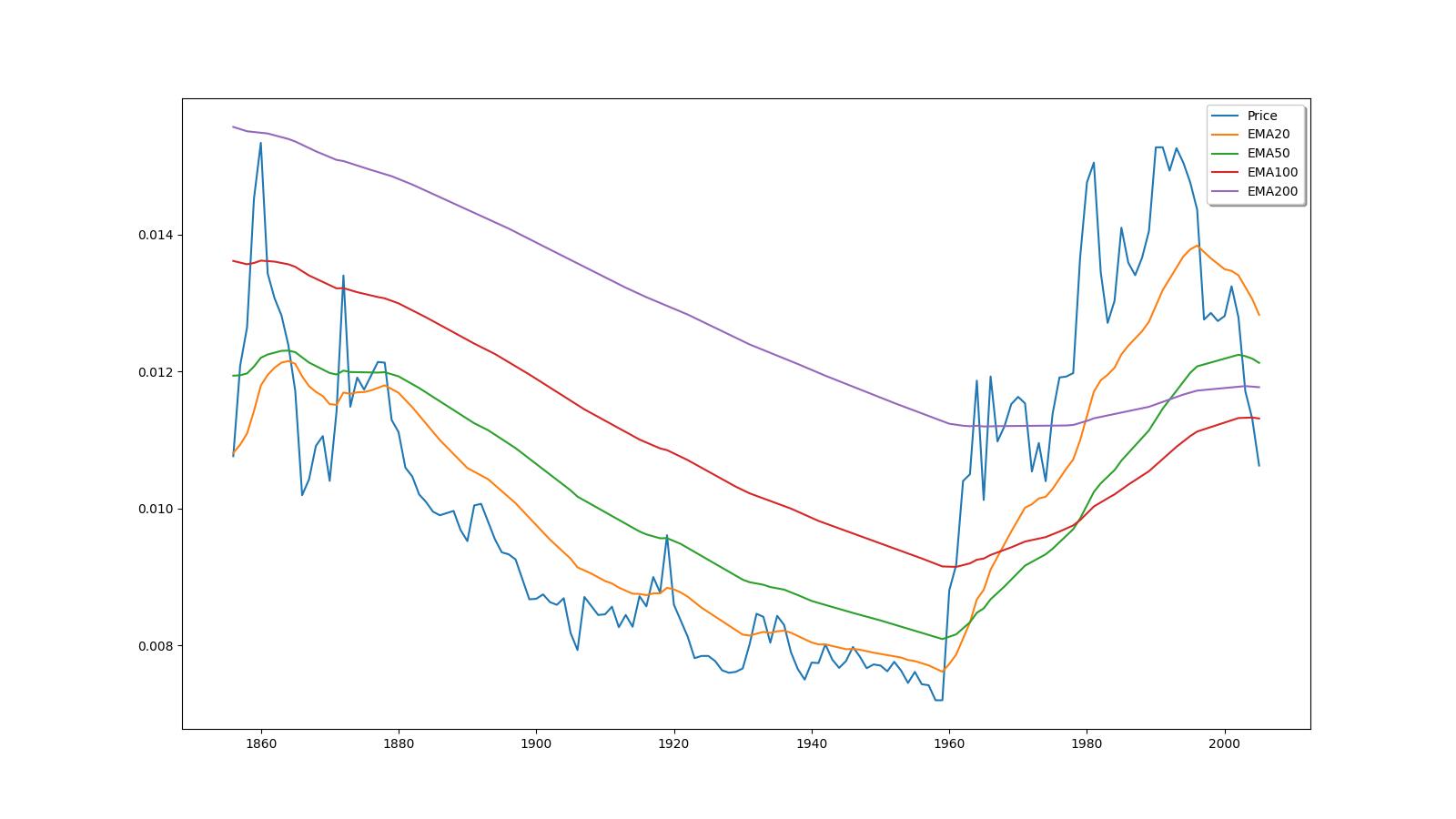 Locus Chain Exponential Moving Averages