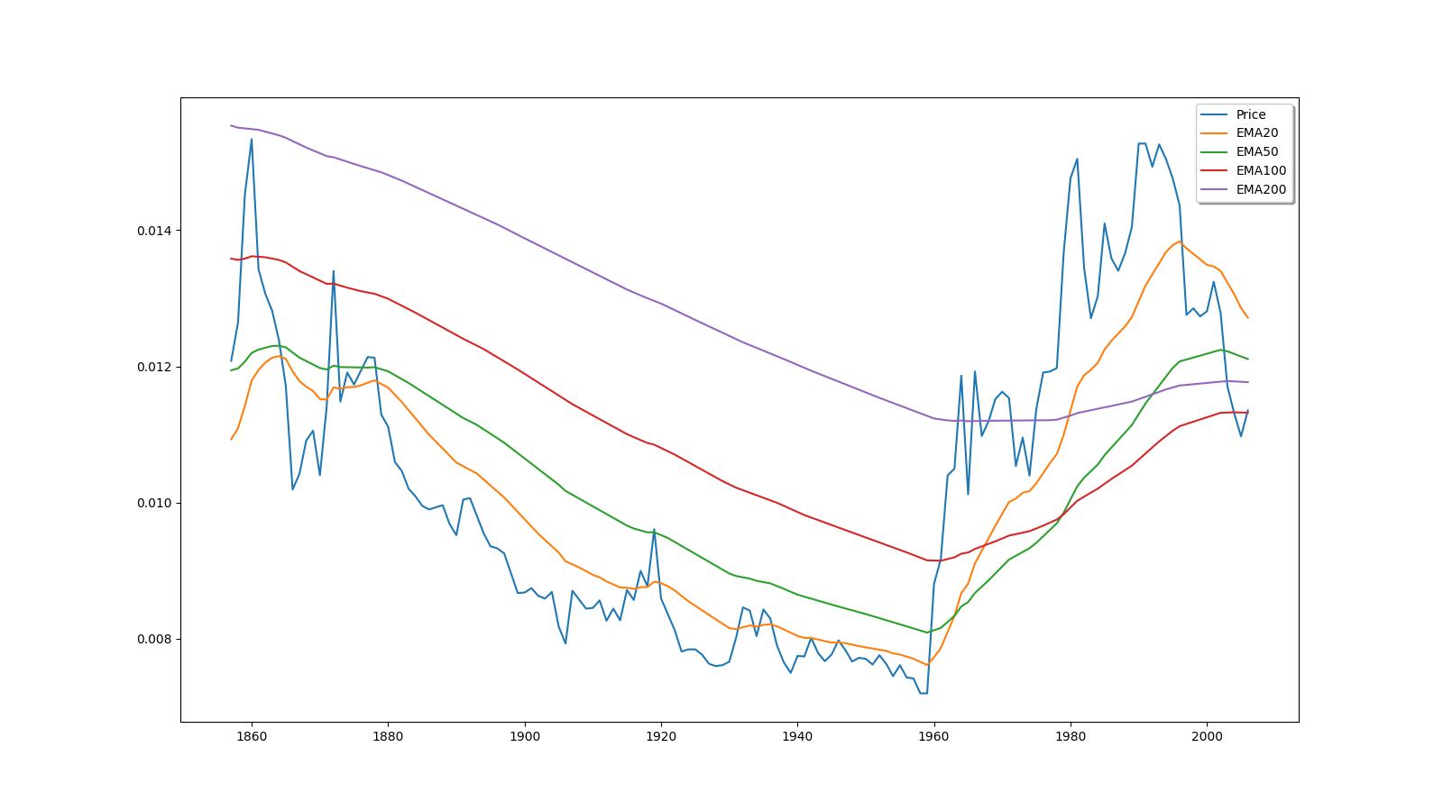 Locus Chain Exponential Moving Averages