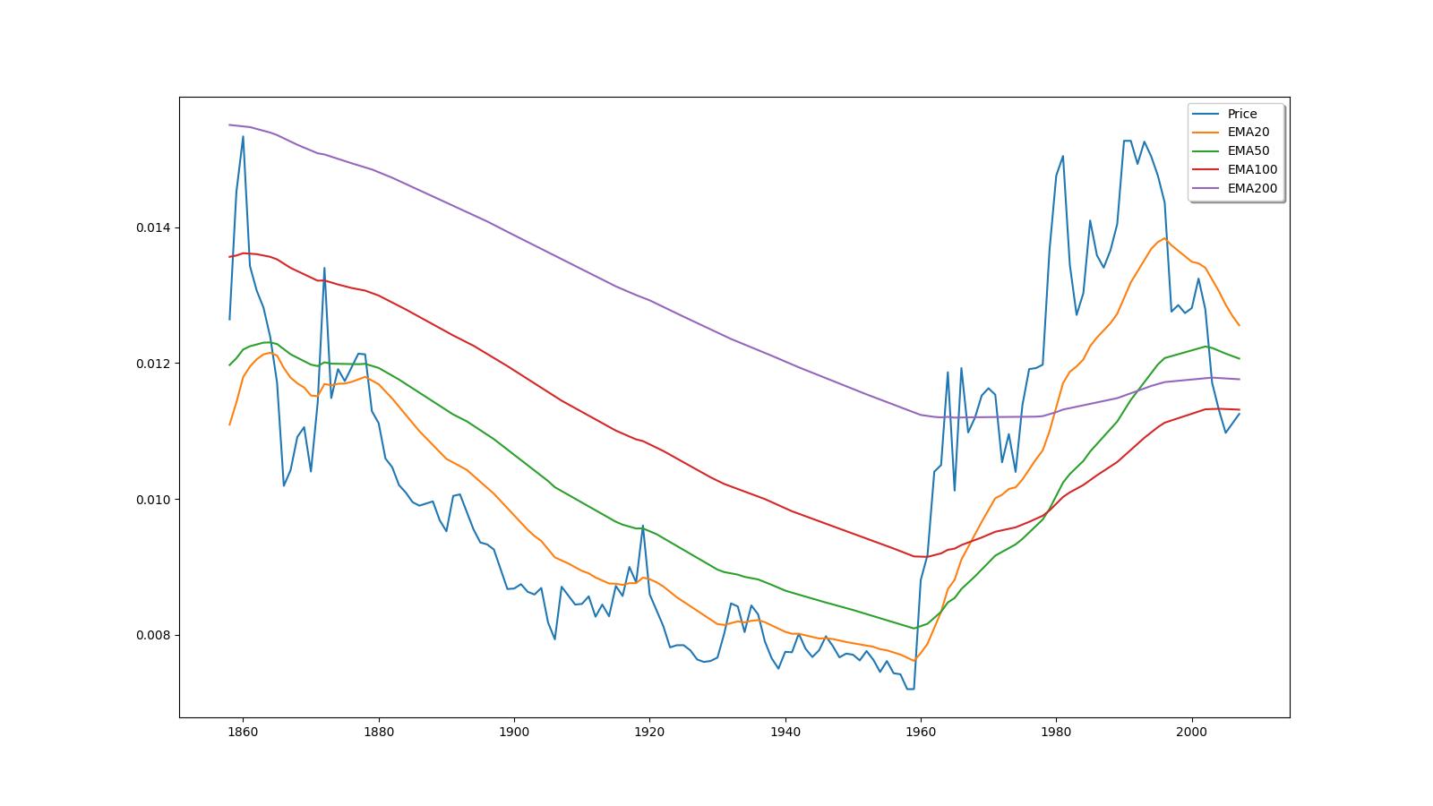 Locus Chain Exponential Moving Averages