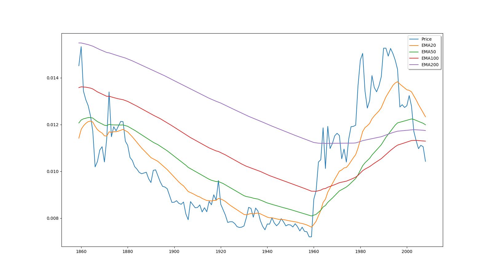 Locus Chain Exponential Moving Averages