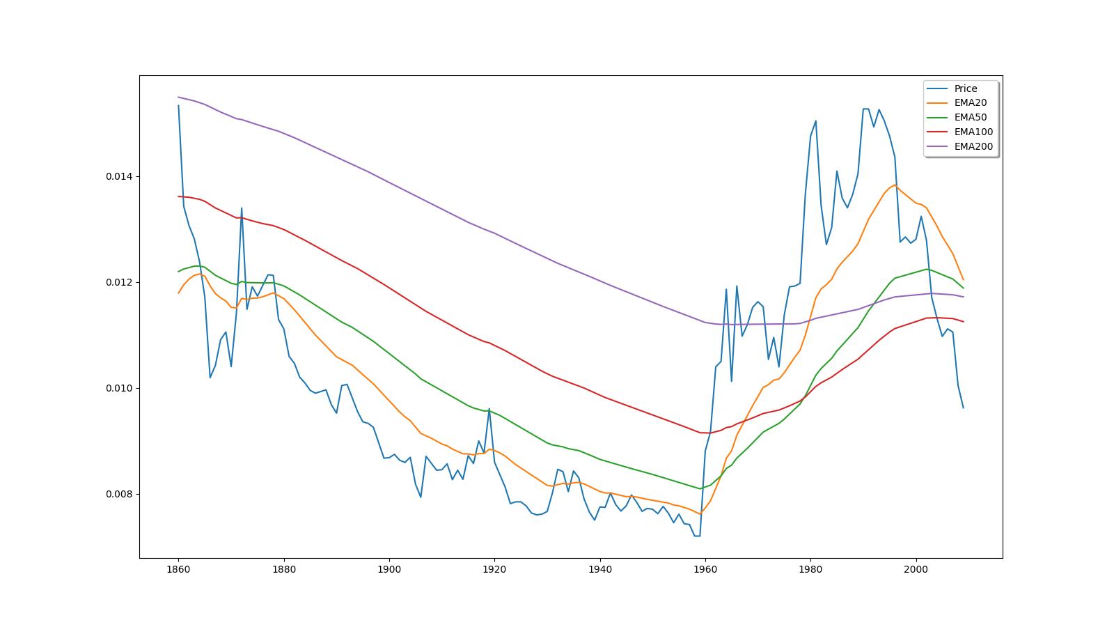 Locus Chain Exponential Moving Averages