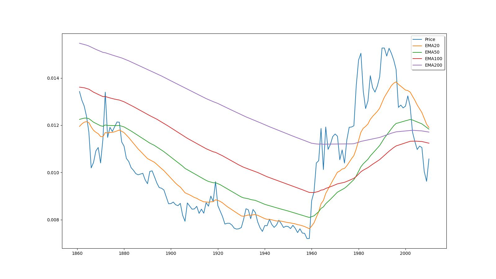 Locus Chain Exponential Moving Averages