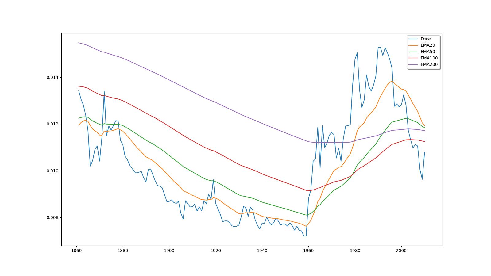 Locus Chain Exponential Moving Averages