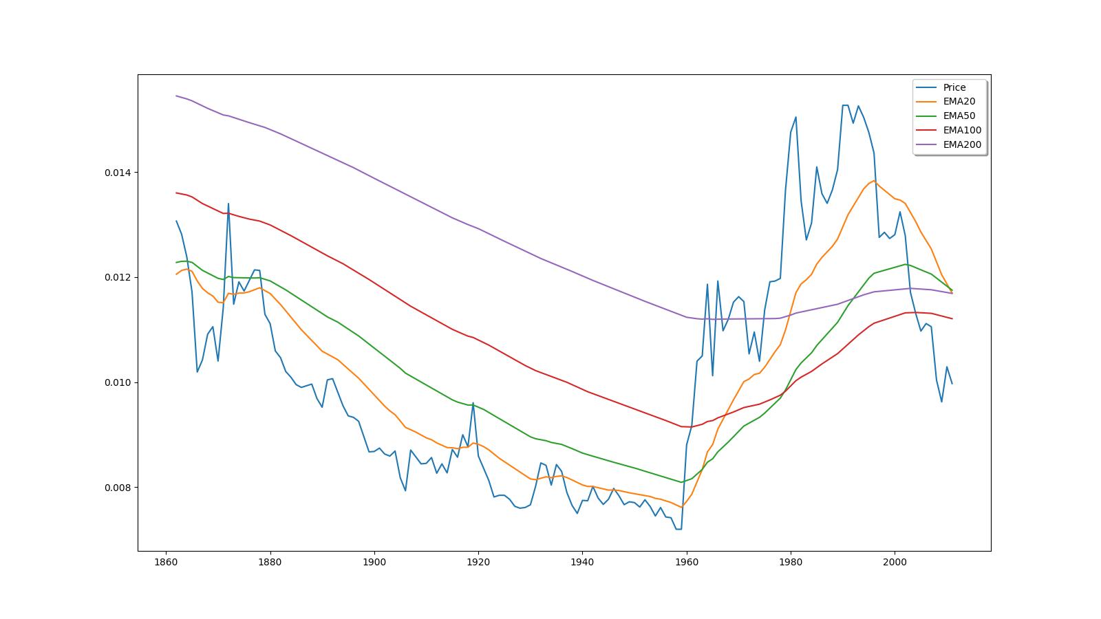 Locus Chain Exponential Moving Averages