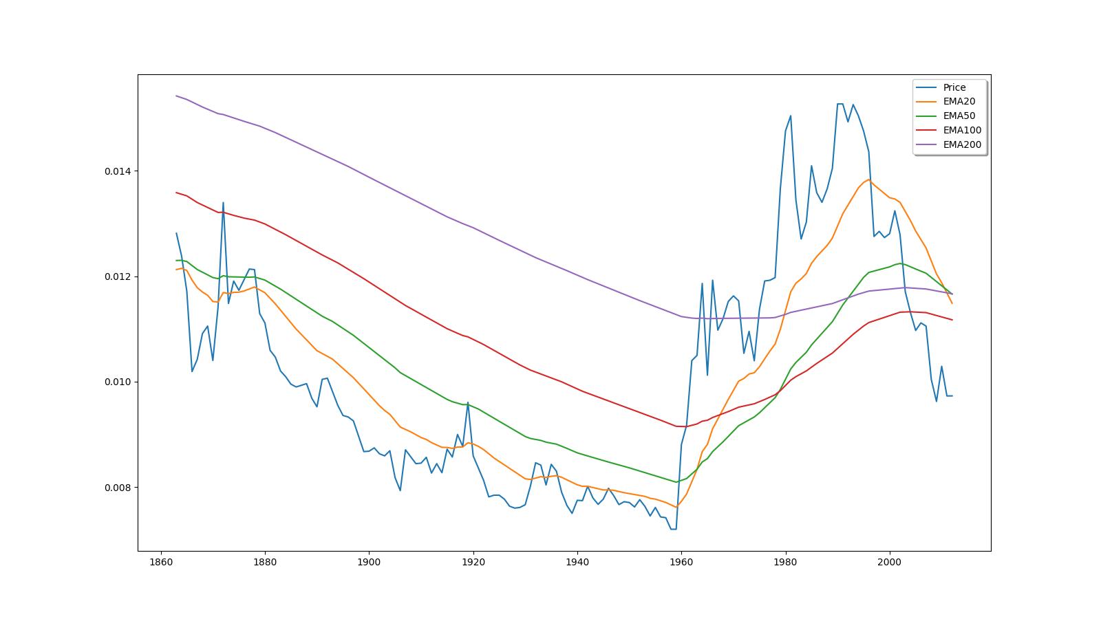 Locus Chain Exponential Moving Averages