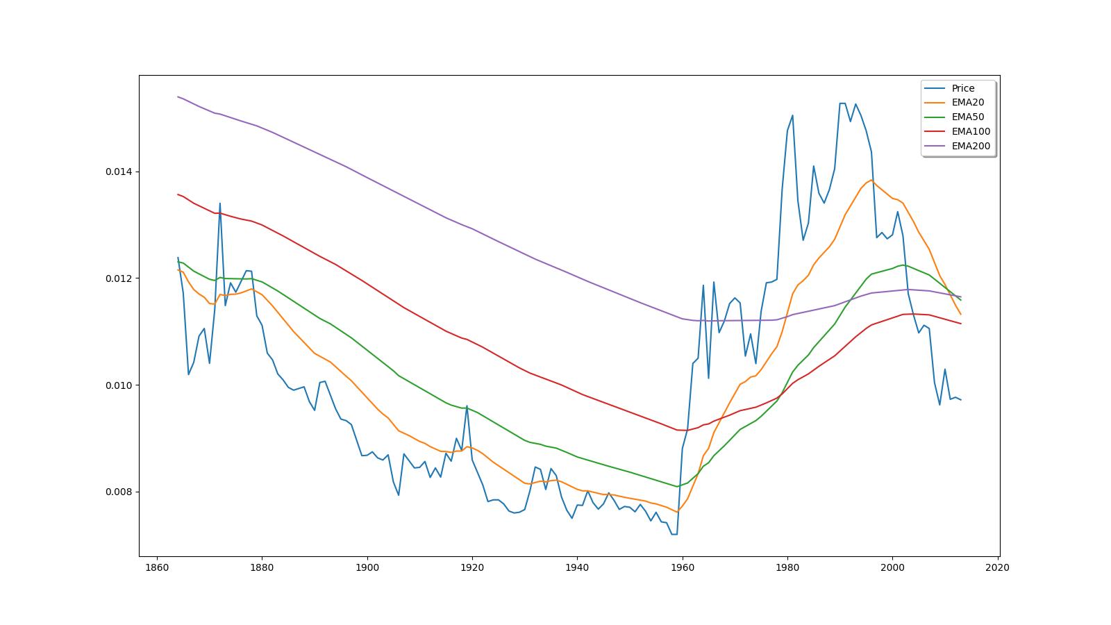 Locus Chain Exponential Moving Averages
