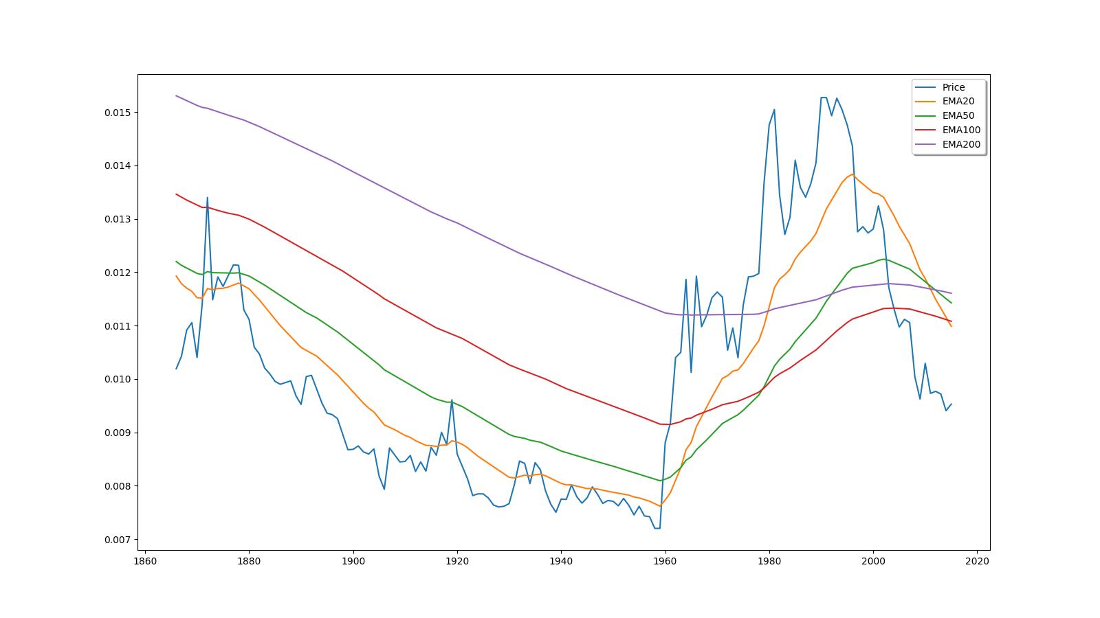Locus Chain Exponential Moving Averages