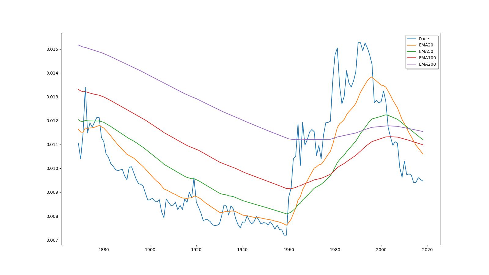 Locus Chain Exponential Moving Averages