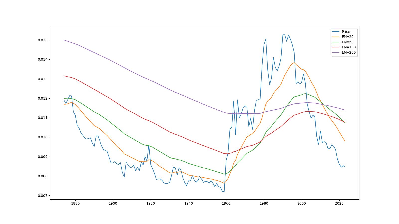 Locus Chain Exponential Moving Averages