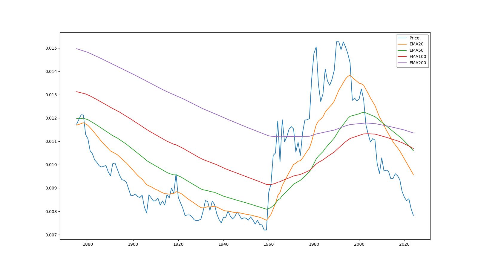 Locus Chain Exponential Moving Averages