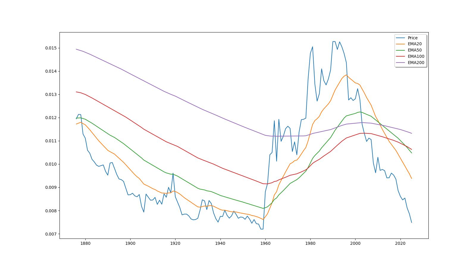 Locus Chain Exponential Moving Averages