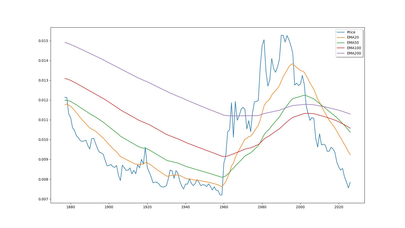 Locus Chain Exponential Moving Averages