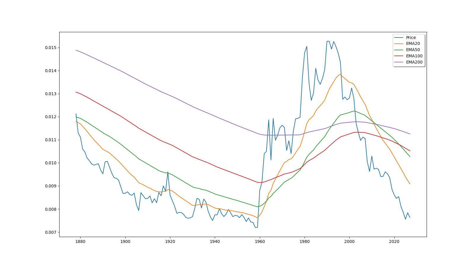 Locus Chain Exponential Moving Averages