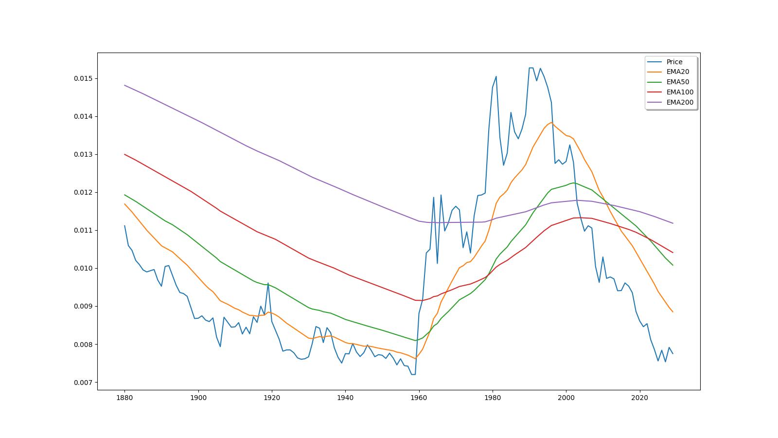 Locus Chain Exponential Moving Averages