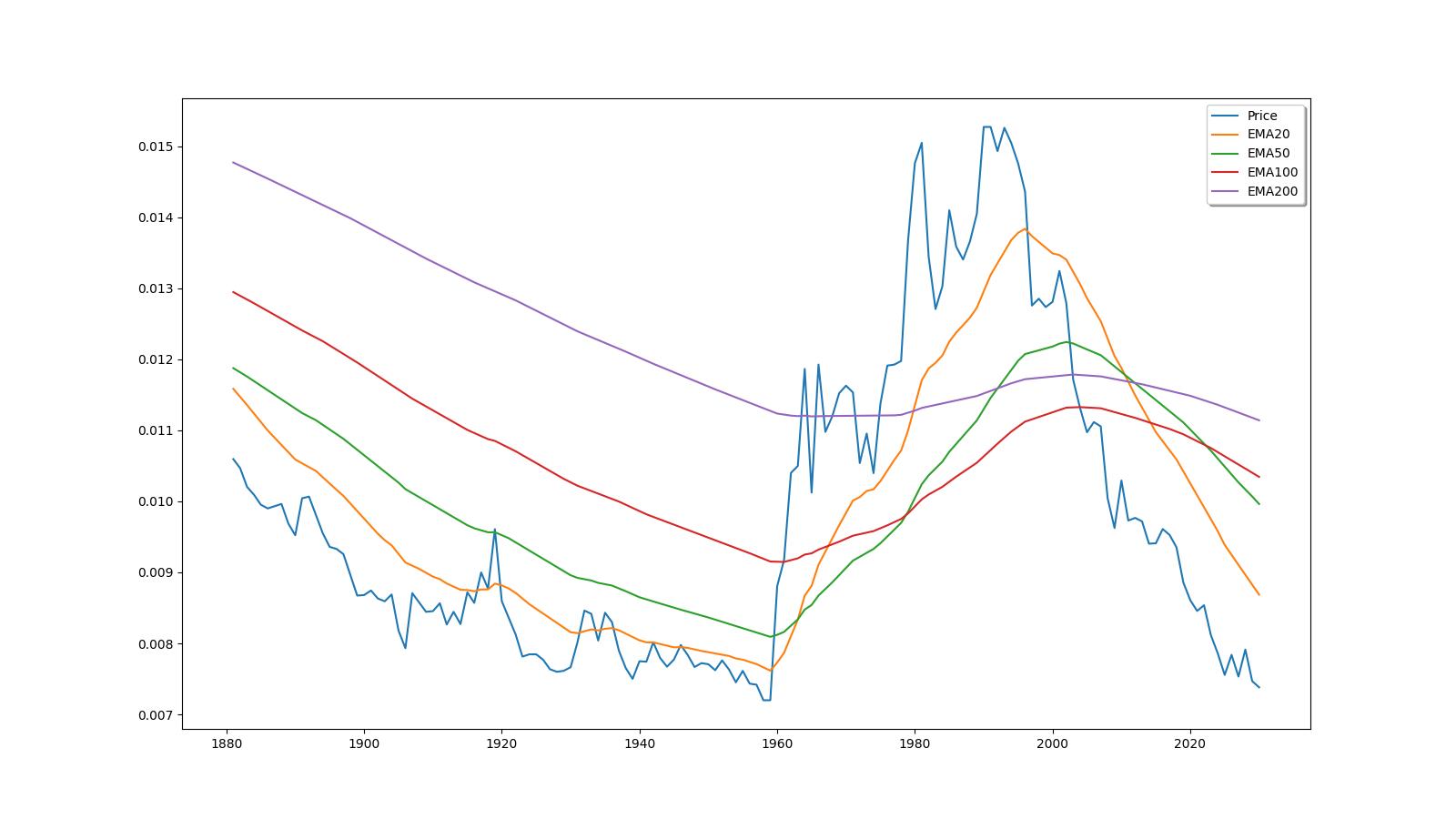 Locus Chain Exponential Moving Averages