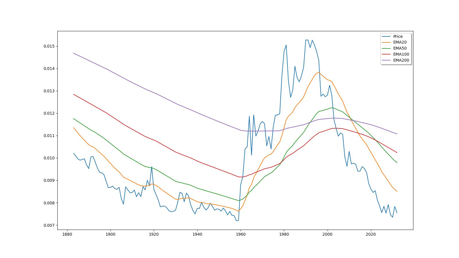 Locus Chain Exponential Moving Averages
