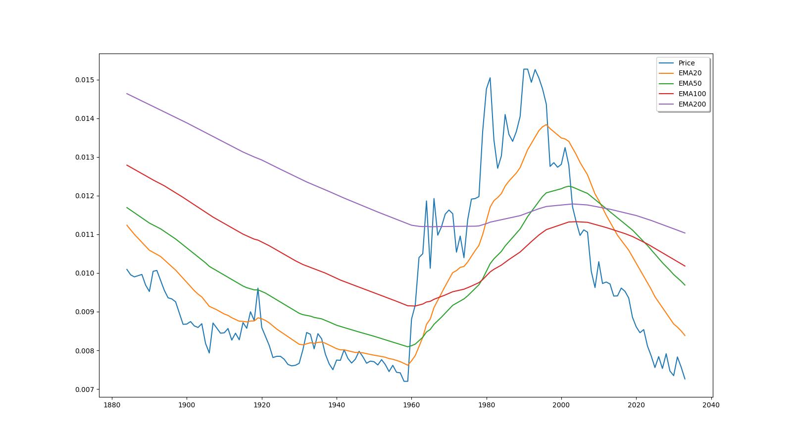 Locus Chain Exponential Moving Averages
