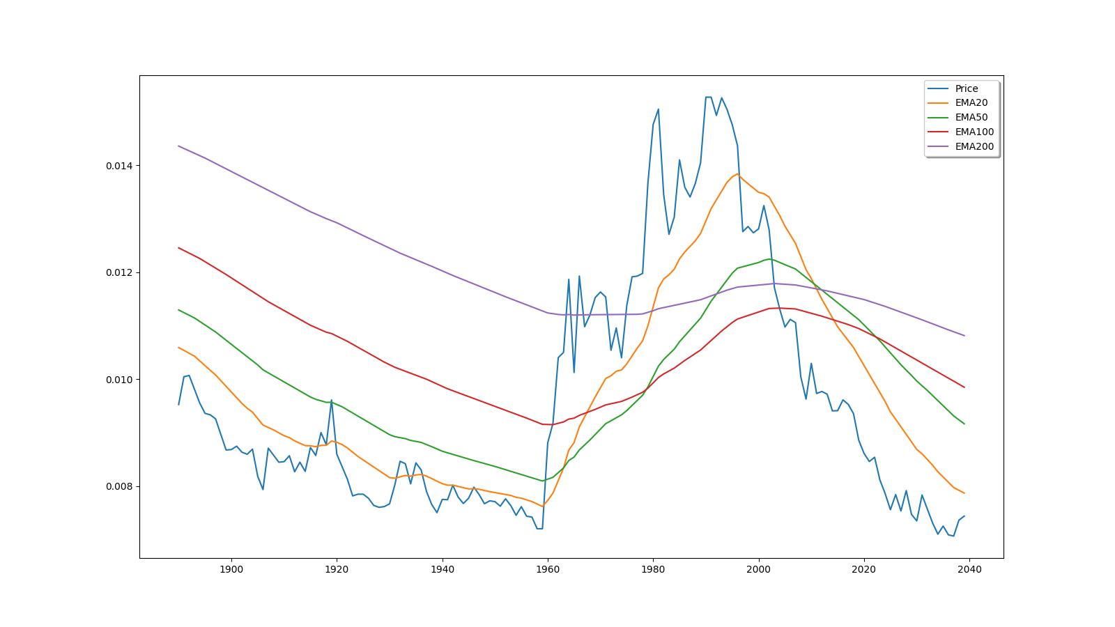 Locus Chain Exponential Moving Averages