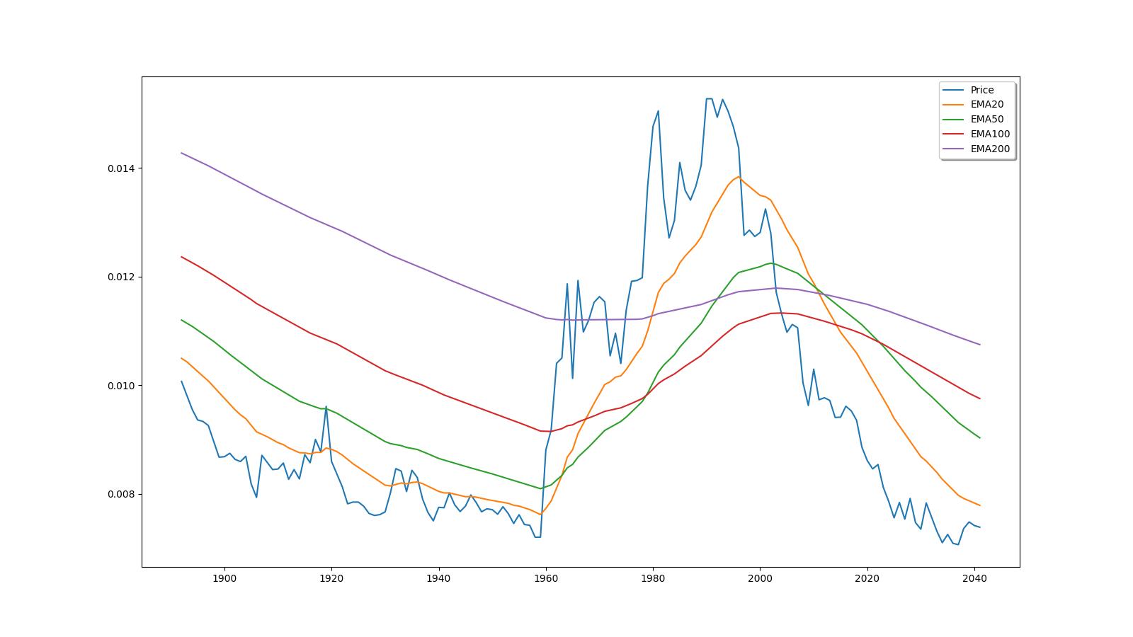 Locus Chain Exponential Moving Averages