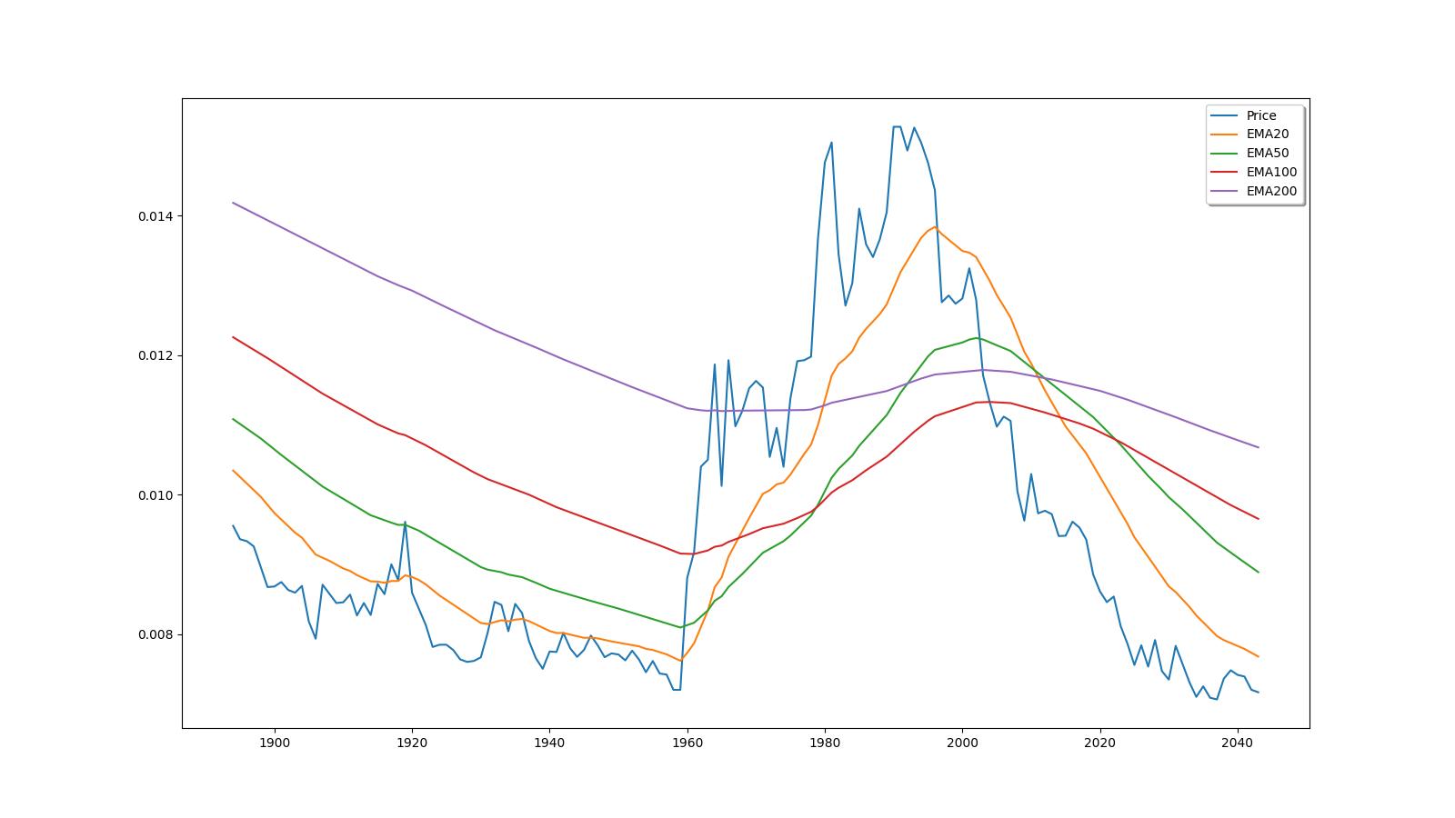 Locus Chain Exponential Moving Averages