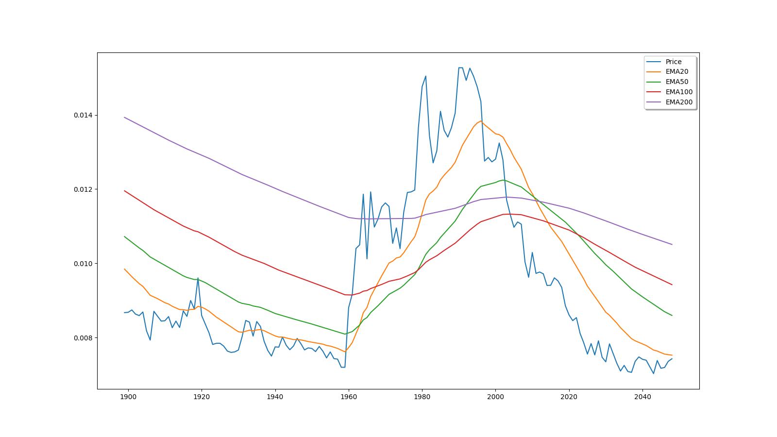 Locus Chain Exponential Moving Averages
