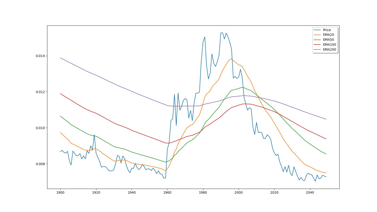 Locus Chain Exponential Moving Averages