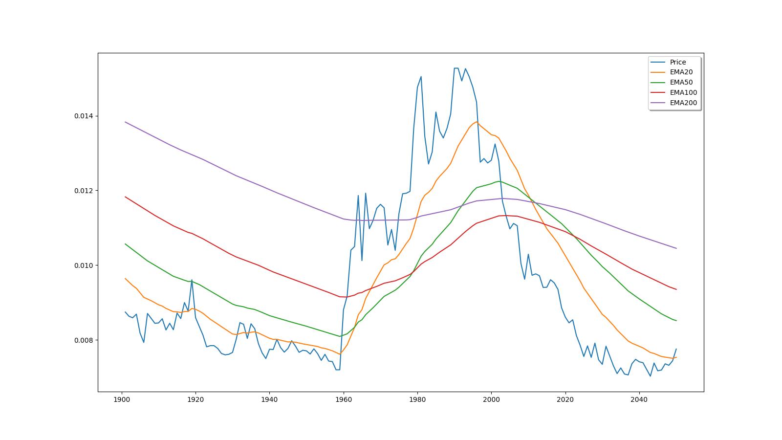 Locus Chain Exponential Moving Averages