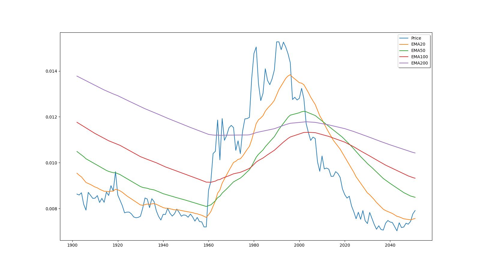 Locus Chain Exponential Moving Averages