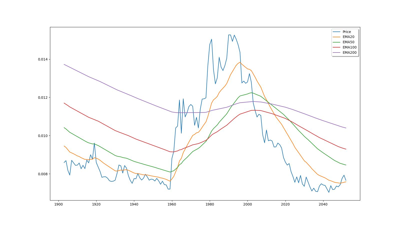 Locus Chain Exponential Moving Averages