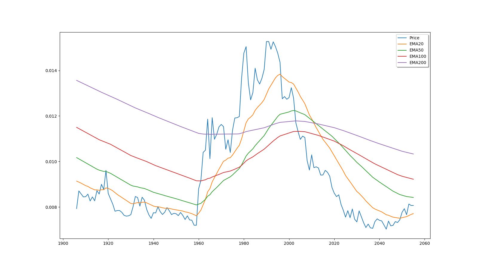Locus Chain Exponential Moving Averages