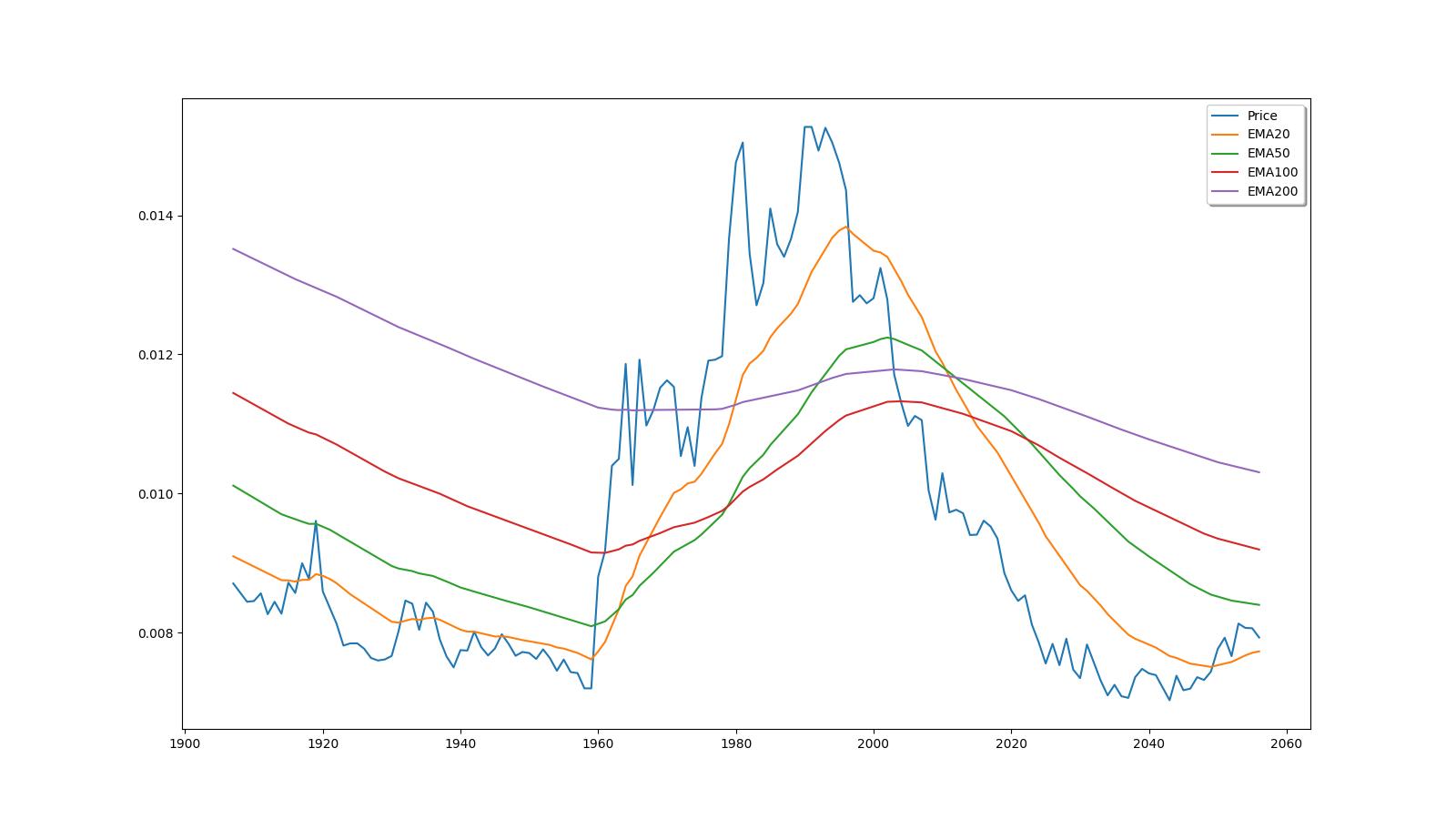 Locus Chain Exponential Moving Averages